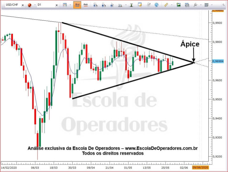 USDCHF: Triângulo Simétrico - 28 Maio 2020 - FOREX CFD - Escola de ...